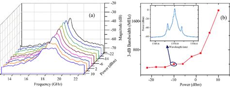 A The Measured Frequency Responses Under Different RF Signal Powers Download Scientific