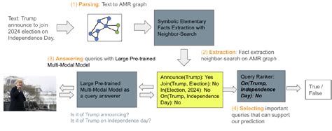 Figure 1 From Interpretable Detection Of Out Of Context Misinformation With Neural Symbolic