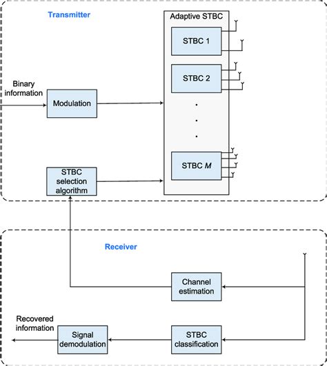 Stbc Classification In A Link Adaptation Scheme Download Scientific Diagram