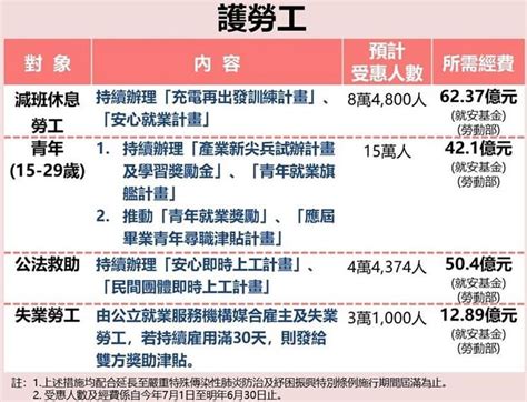 勞動部豪砸168億！4類人可領補助 最高每月拿2萬元 灃禾集團