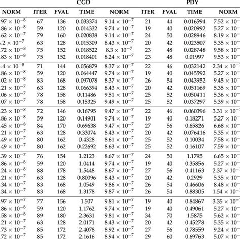 Test Results Obtained By The Four Solvers For Problem 4 Download