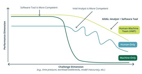 A New Approach For Evaluating Joint System Performance Mile Two