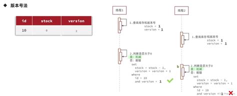 黑马点评项目学习笔记 (3)优惠券秒杀黑马点评快速复习 Csdn博客 黑马点评项目学习笔记 (3)优惠券秒杀黑马点评快速复习 Csdn博客
