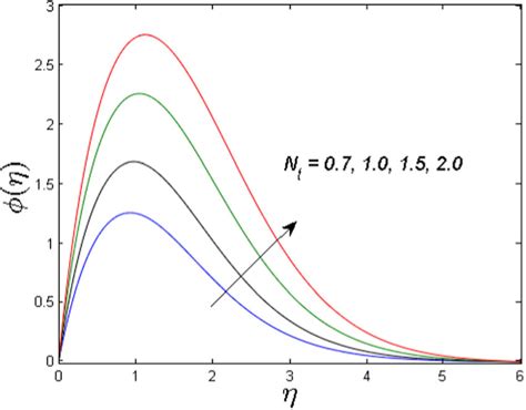 Graph Of N T Versus Phi Eta Download Scientific Diagram