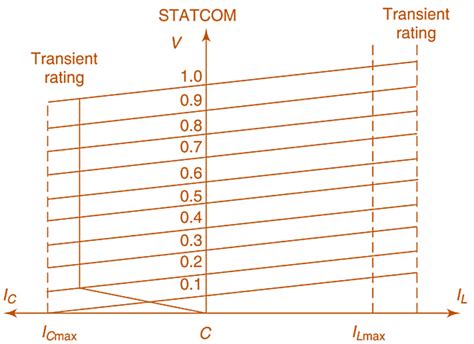 Statcom Definition Working Principle Diagram Vi Characteristics