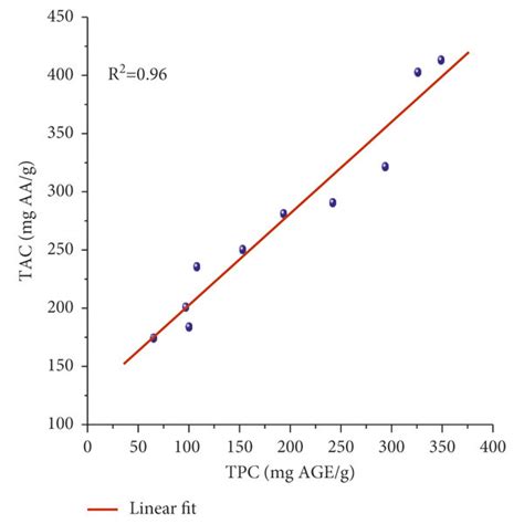 Linear Dependency Between The Antioxidant Activity Tpc And Dpph Assay