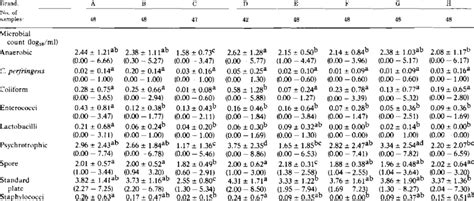 Mean Logarithms Standard Deviation And Range Of Counts Of Dijferent