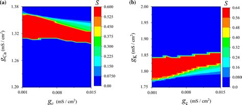 Dependence Of Similar Function S Of Two Coupled M L Neurons On Chemical Download Scientific