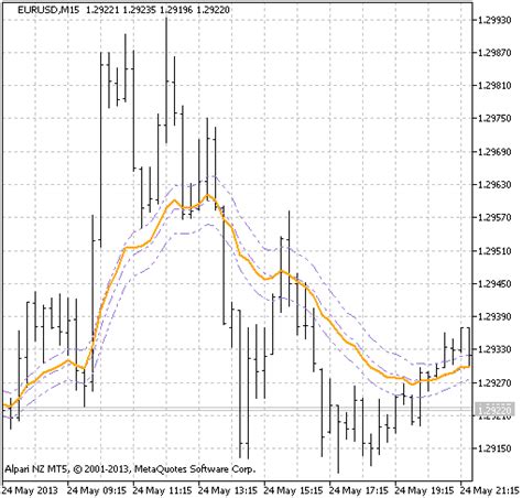 Free Download Of The Onchartrsi Indicator By Godzilla For