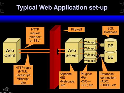 Ppt One Way Hacking Futility Of Firewalls In Web Hacking Powerpoint Presentation Id 344029