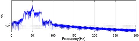 Stator Current Spectra For The Faulty Pmsg At Variable Speed