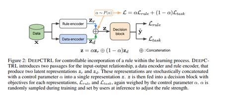 논문 정리 Controlling Neural Networks With Rule Representations