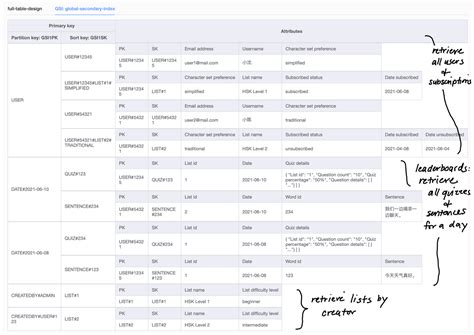 Part 1 Refactoring To Single Table Design In Amazon Dynamodb