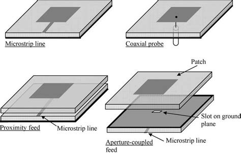 Four Common Feeding Methods Of Microstrip Patch Antenna 20 Download