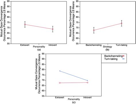 Least Squares Means Results Of Mutual Gaze Convergence Occurrence Download Scientific Diagram