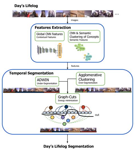General Scheme Of The Semantic Regularized Clustering Sr Clustering