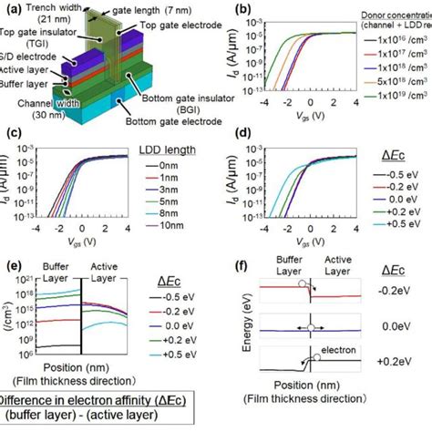 Comparison Of Device Simulation Results With Various Parameters A Download Scientific