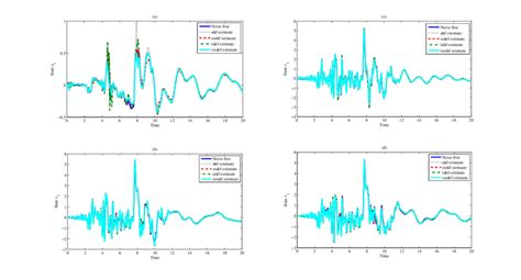 Estimation Of State Variables Using Various State Estimation Techniques Download Scientific