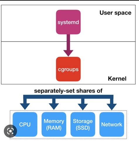Swetha S On Linkedin Linux Os Services Systemd Systemctl Start Stop Reload Restart