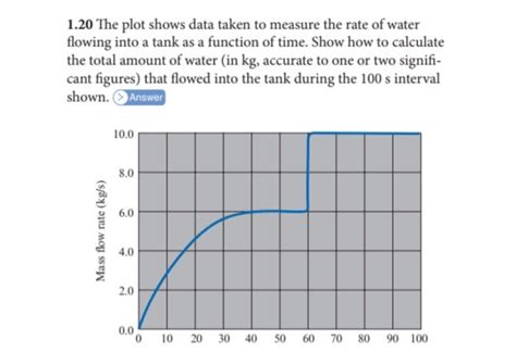 Solved 120 The Plot Shows Data Taken To Measure The Rate Of