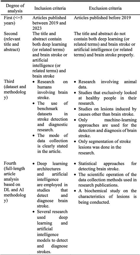Table 1 From Deep Learning And Artificial Intelligence In Action 2019 2023 A Review On Brain
