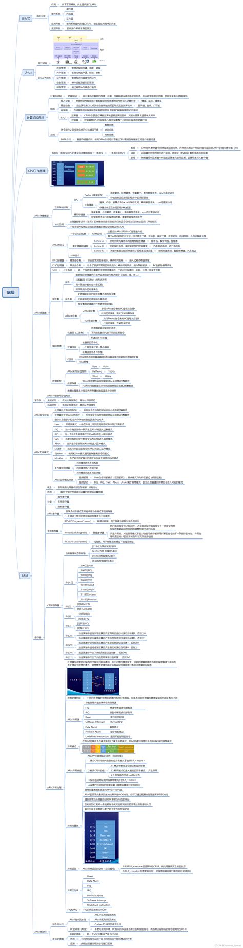 《1》 Arm基础思维导图arm指令思维导图 Csdn博客 《1》 Arm基础思维导图arm指令思维导图 Csdn博客