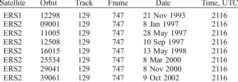 Raw Ers Sar Data Used Download Table