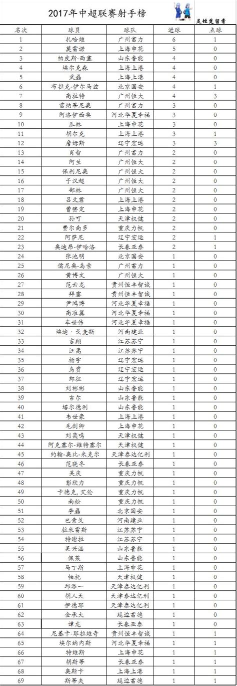中超第6輪積分射手榜！富力5勝1平領跑，上港魯能恆大同分！ 每日頭條