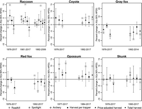 Mean Posterior Estimates And 95 Highest Posterior Density Interval Download Scientific Diagram