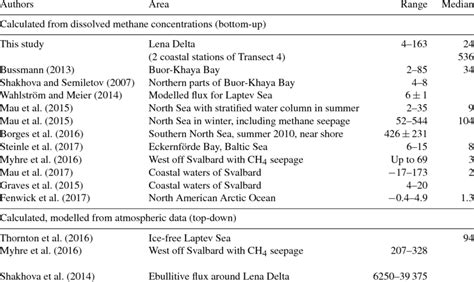 Comparison Of Diffusive Methane Flux From The Water Column Into The