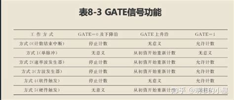 微机原理——8可编程定时器 知乎