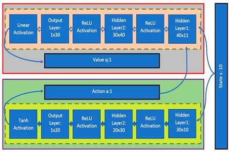 Sustainability Free Full Text Telepresence Robot With Drl Assisted Delay Compensation In Iot