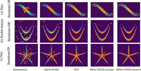Stein Variational Gradient Descent With Matrix Valued Kernels Paper And Code Catalyzex