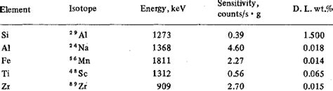 Sensitivity And Detection Limits Download Scientific Diagram