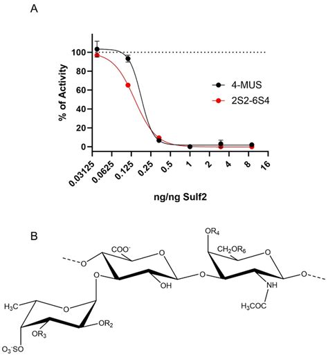 Effect Of The Marine Fucosylated Chondroitin Sulfate Hffuccs On Sulf 2 Download Scientific