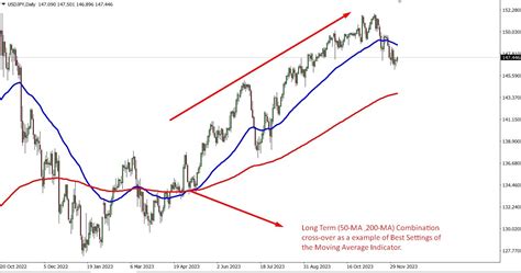 Best Moving Average Indicator Settings The Forex Geek Best Moving Average Indicator Settings The Forex Geek