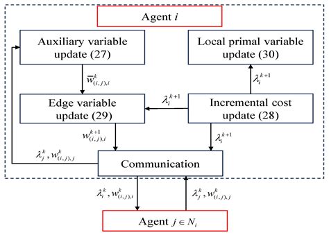 Applied Sciences Free Full Text Decentralized Coordination Of Ders For Dynamic Economic