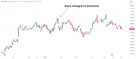 Identify Trend Reversal In Market Trend Reversal Trading Strategy
