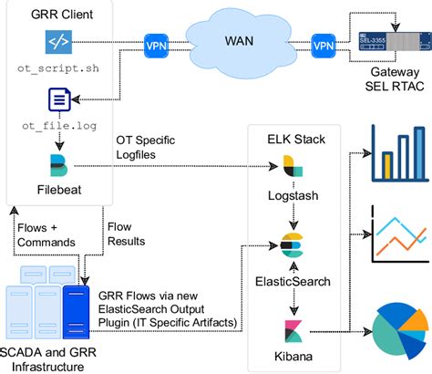 Overview Of Data Gathering In Our Deployment Setup Including An Ot