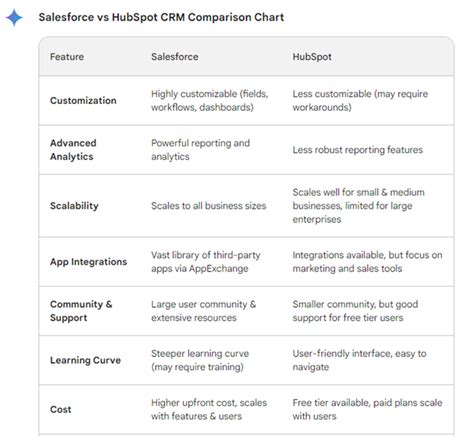 Salesforce Vs Hubspot Choosing The Right Crm For Your Business Rsm Technology
