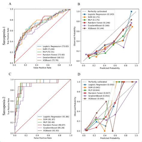 Performance Of Machine Learning Models In The Test Set For Sarcopenia 1
