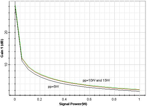 Gain Verses Input Signal Power At Three Different Value Of Pump Download Scientific Diagram