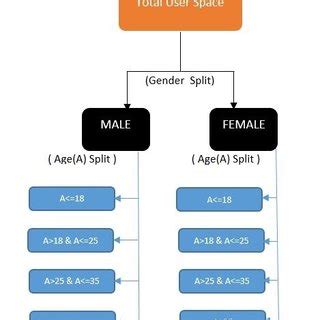 Clustering By Gender And Occupation Download Scientific Diagram