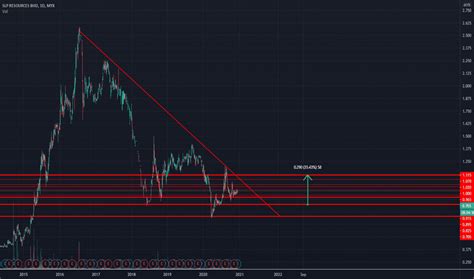 SLP Stock Price And Chart MYX SLP TradingView
