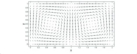 Phase Portrait Of The Wind Driven Double Gyre Model At T 0