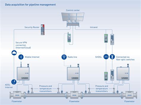 Data Acquisition Pipeline Management