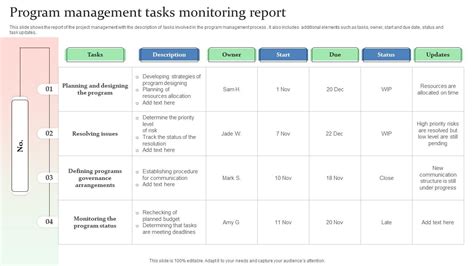 Program Management Tasks Monitoring Report Ppt Powerpoint