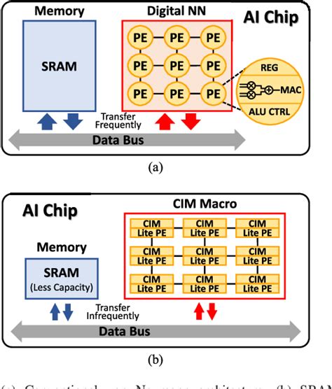 Challenges And Trends Of Sram Based Computing In Memory For Ai Edge Devices Semantic Scholar