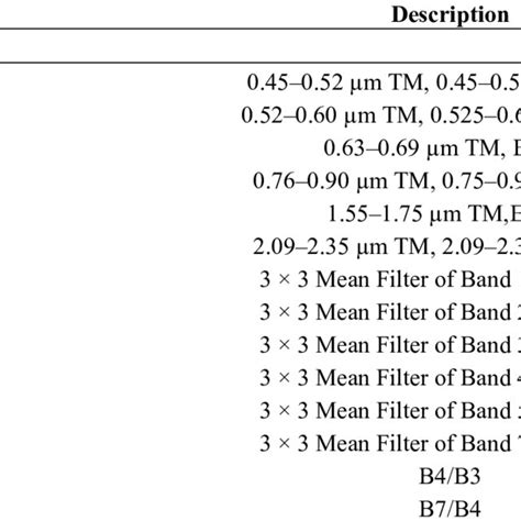 Spectral And Ancillary Input Variables Band Numbers Represent Bands
