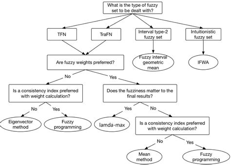 Figure 1 From A Review Of Fuzzy Ahp Methods For Decision Making With